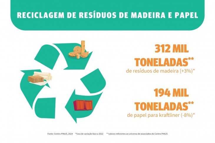 Reciclagem de 406 mil toneladas de resíduos colmata escassez de madeira